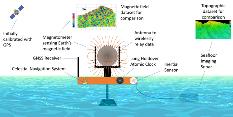 Quantum Sensing Technology - Frequency Electronics